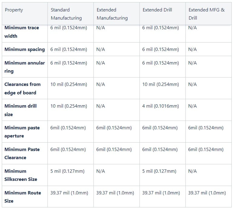 PCB Specifications and DRC