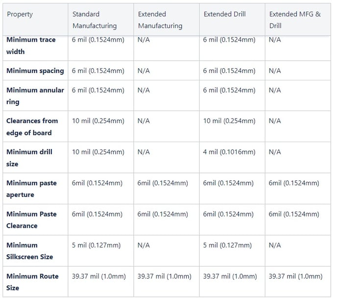 PCB Specifications and DRC